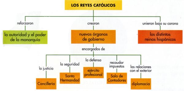 TEMA 6 LA MONARQUÍA AUTORITARIA DE LOS REYES CATÓLICOS | encuentratuhistoria